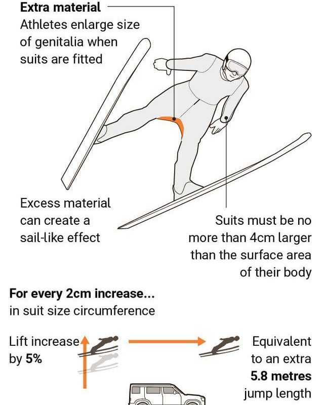 The physics behind ski jumping’s ‘Penis-gate’ scandal: How 2cm of extra ...